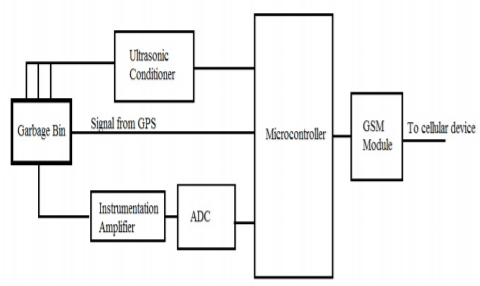 Paris Smart Waste Collection - World Smart Cities Forum