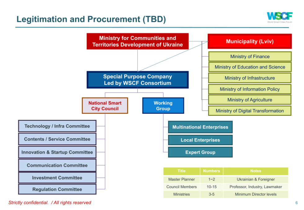 Ukraine - World Smart Cities Forum